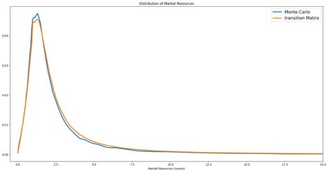 Using Transition Matrix Methods Under Indshockconsumertype — Hark