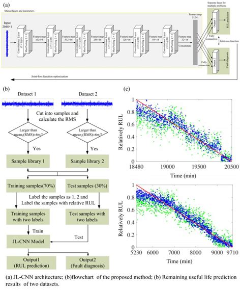 Simultaneous Bearing Fault Recognition And Remaining Useful Life Prediction Using Joint Loss