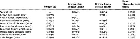Correlation Coefficients For Anthropometric Orbitofacial And Ocular