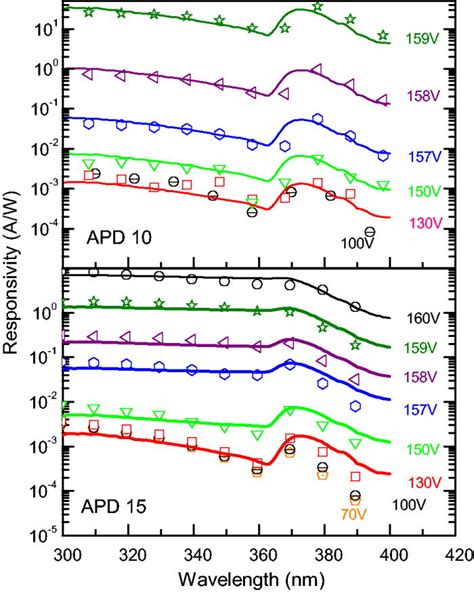 P Type Interface Charge Control Layers For Enabling Gan Sic Separate Absorption And