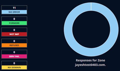 Query Analytics Ultradns Support