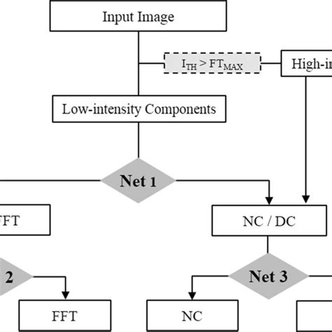 Process Of The Intensity Based Multi Level Classification Download