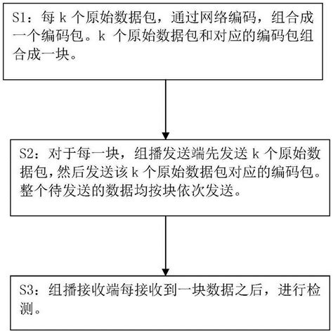 Satellite Network Reliable Multicast Method Based On Network Coding Eureka Patsnap