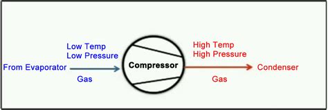 How Does A Small Compressor Cooling System Work Moir Cooling