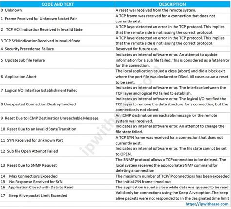 Tcp Rst Flag Ip With Ease
