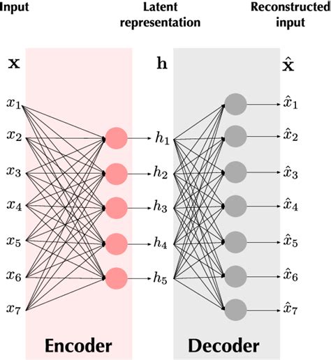 Figure 2 From Sky Imager Data Reduction Using Autoencoder And Internet