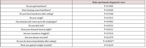 Gastroesophageal Reflux Disease Gerd Questionnaire Survey In Yakumo
