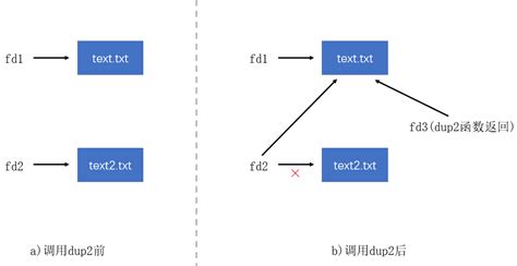 linux系统调用：dup与dup2详解及c语言实现 csdn博客