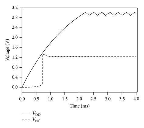Simulated Start Up Voltage Signals A The Comparator Input Reference