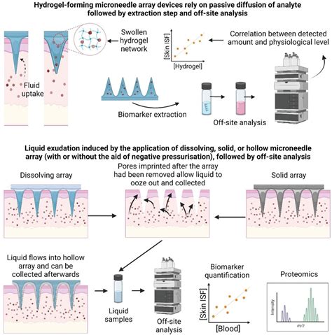 Where Microneedle Meets Biomarkers Futuristic Application For Diagnosing And Monitoring