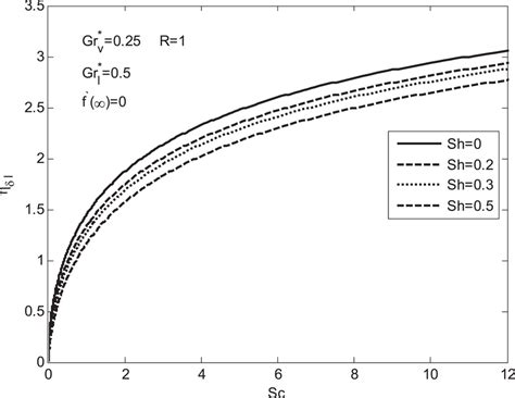 Dimensionless Of Film Thickness With The Dimensionless Degree Of