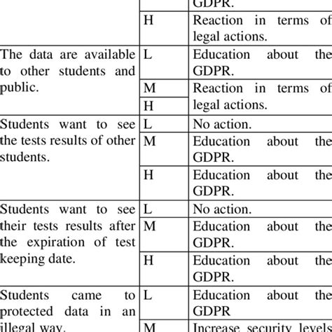 Knowledge About Personal Data Forms Download Scientific Diagram