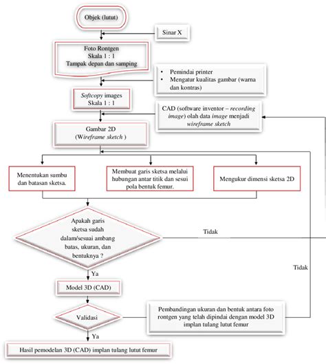 Gambar 1 Algoritma Rekonstruksi Tulang Lutut Femur Download Scientific Diagram