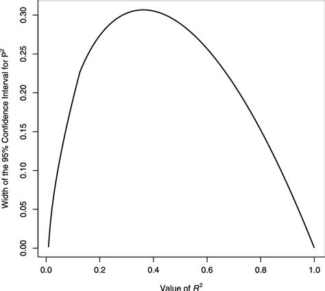 Relationship Between The Confidence Interval Width For P 2 Given N D