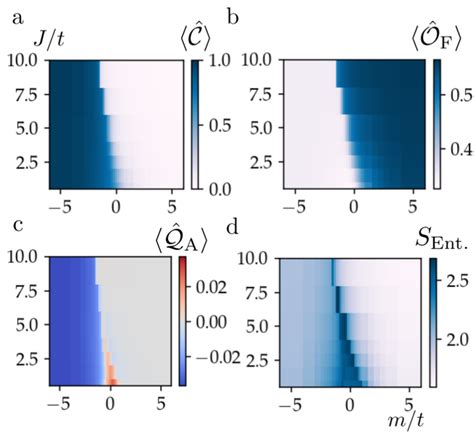 Ground State Phase Diagram Of Quantum Link Electrodynamics In 21 D Hauke Group