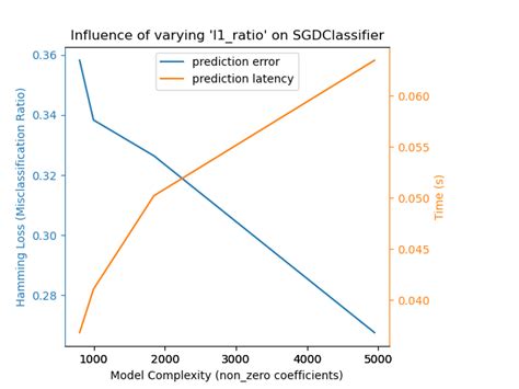 模型复杂度影响 — Scikit Learn 160 文档 Scikit Learn 机器学习库