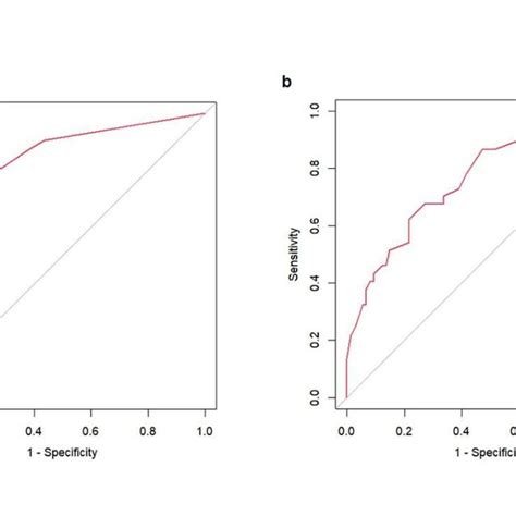 Calibration Curves Of The Nomogram In The Derivation A And Validation