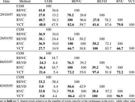 Pair Wise Percentages Of Same Pixels Identified As Cloud Free Download Scientific Diagram