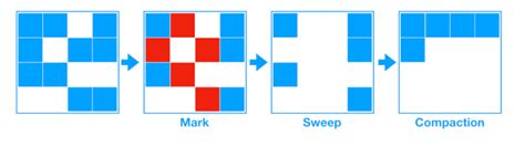 Java8 이후의 Heap 메모리 구조와 Gc 알고리즘