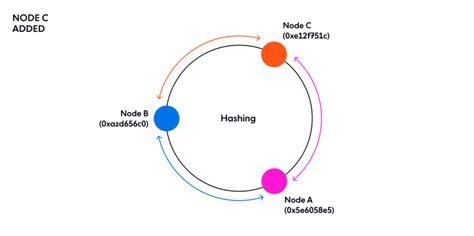 Consistent Hashing Explained Ably Blog Data In Motion