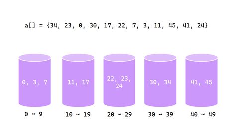 排序算法 桶排序 C Amαdeus 博客园 排序算法 桶排序 C Amαdeus 博客园