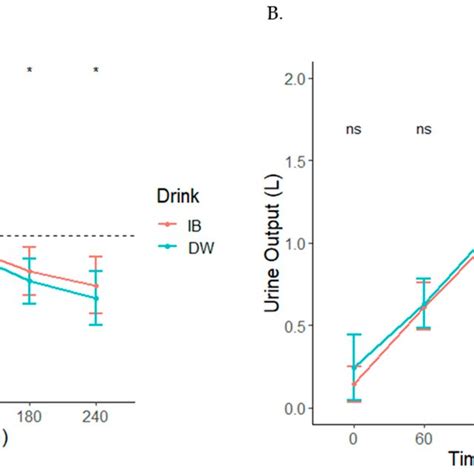 Net Fluid Balance A And Cumulative Urine Output B Following Download Scientific Diagram