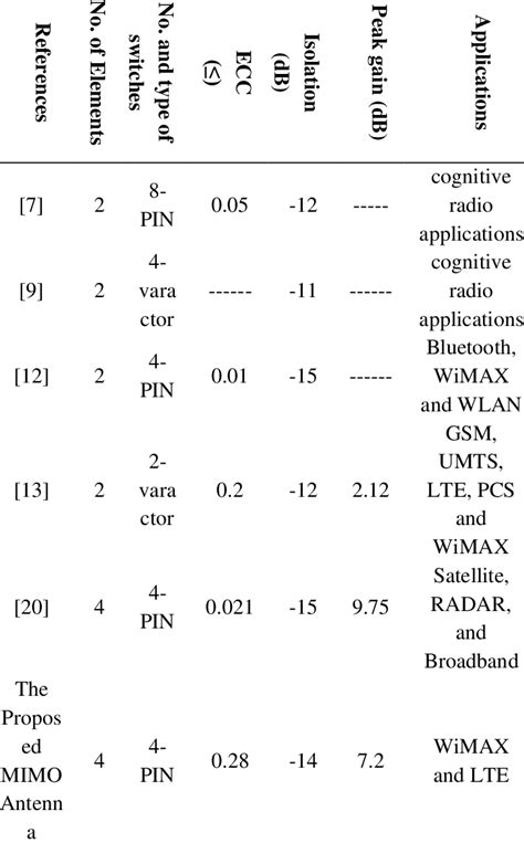Comparison Between The Proposed Mimo Antenna With Other References In