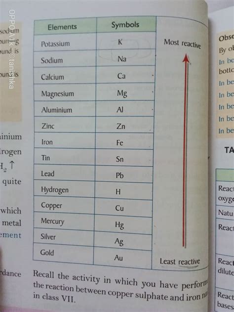 Reactivity Series Of Metal And Non Metal Drama Ideas Chemistry Lessons Science Diagrams