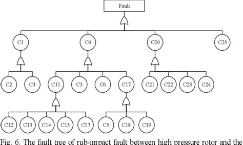 Figure 6 From Research On Fault Diagnosis Method Based On Fmeafta And Bayesian Network