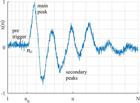 Definition Of The Characteristics Of A Pulse Shaped Signal Download Scientific Diagram Definition Of The Characteristics Of A Pulse Shaped Signal Download Scientific Diagram