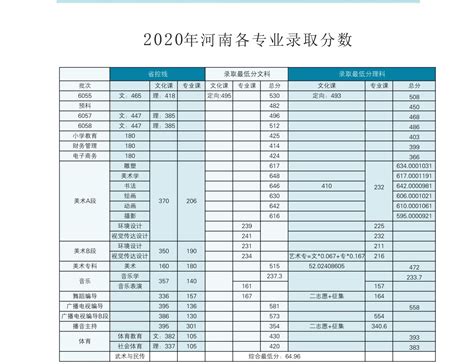 商丘师范学院2020年河南省各专业录取分数 商丘师范学院招生信息网