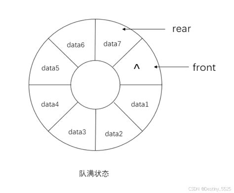 【数据结构】循环队列 Csdn博客