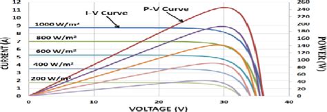 Figure 3 From Power Quality Improvement Of Pv Wecs Microgrid Using Active Power Filter In