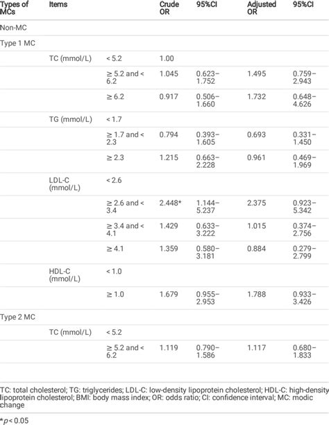 Multivariate Logistic Regression For Serum Lipid Parameters Download Scientific Diagram