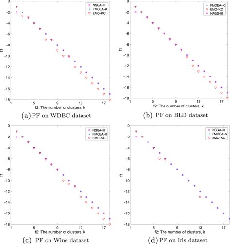 Pf Of Fmoea K Nsga Iii Emo Kc In Interval Download Scientific Diagram