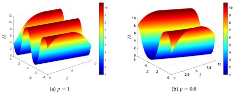 Modification To An Auxiliary Function Method For Solving Space Fractional Stochastic Regularized