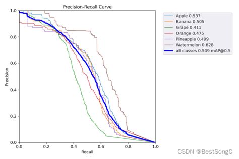 基于深度学习的高精度水果检测识别系统（pytorchpyside6yolov5模型）基于深度学习的水果识别系统 Csdn博客