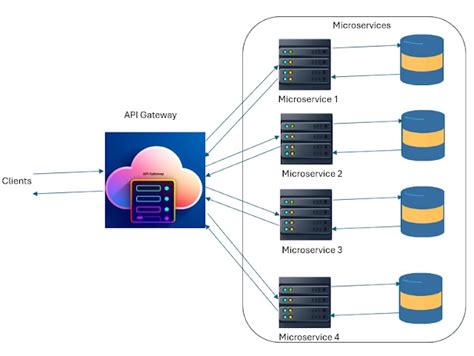 Api Gateway Example With Net And Ocelot