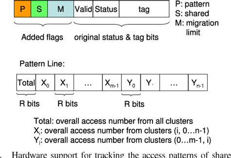 Figure 13 From A Novel Migration Based Nuca Design For Chip Multiprocessors Semantic Scholar