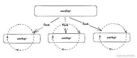 Nginx快速入门:worker、master进程的作用和热部署原理(十)nginx Master Csdn博客 Nginx快速入门:worker、master进程的作用和热部署原理(十)nginx Master Csdn博客