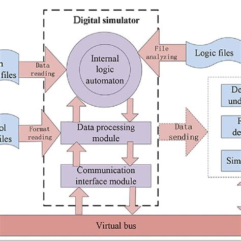 Design Of A Configurable Digital Simulator Download Scientific Diagram
