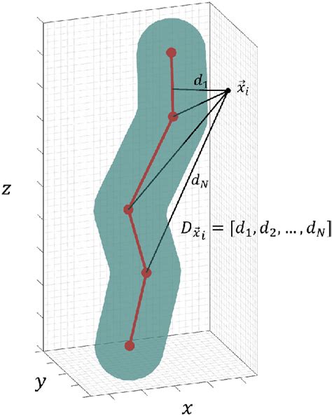 1 Illustration Of The Signed Distance Function Used For Modelling Download Scientific Diagram