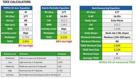 Tdee Explained By Nutritionist Guide To Calculate Calories