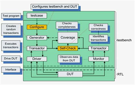 System Verilog Vmm Csdn