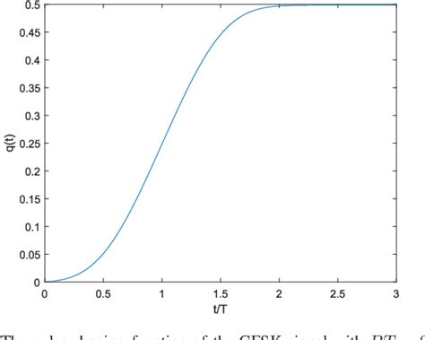 Figure 1 From Neural Network Assisted Receiver Design Via Learning