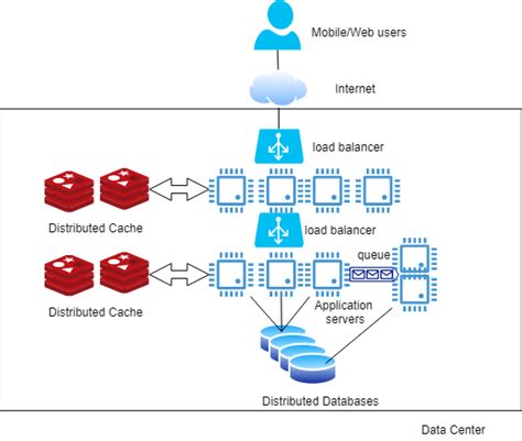 Building Scalable Distributed Systems Part 2 — Distributed System
