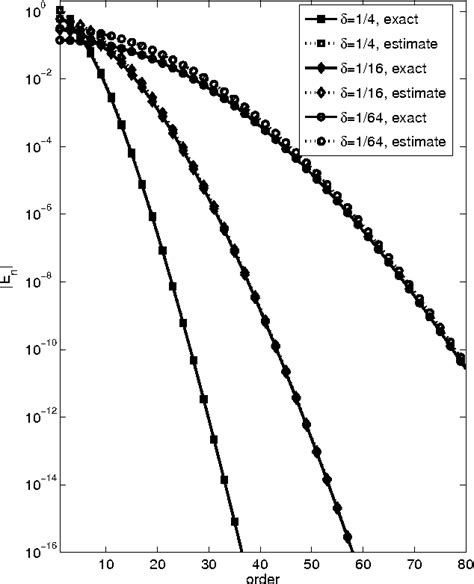 Figure 1 From Multidimensional Fast Gauss Transforms By Chebyshev