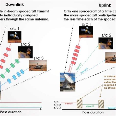 How The Multiple Spacecraft Per Antenna Mspa Technique Works