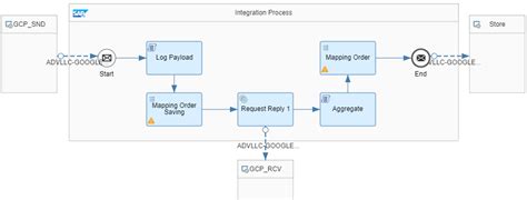 Event Driven Integration With Gcp Serverless Services