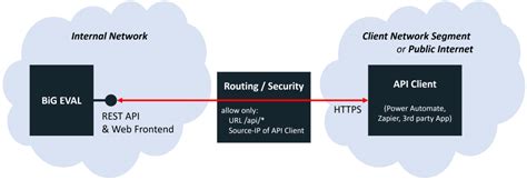 exposing the big eval rest api to other network segments big eval
